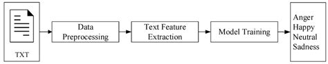 Text Emotion Recognition Process Download Scientific Diagram