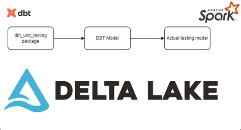 Dbt Unit Testing For Apache Spark