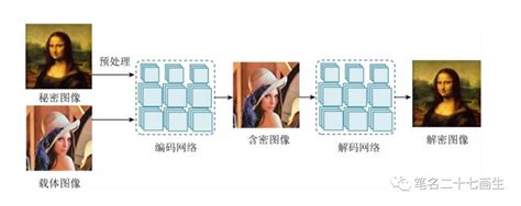 图像隐写综述适合小白入门涉及基础知识评价指标与前沿算法 图片隐写 CSDN博客