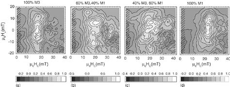 Modelled Forc Diagrams For Different Interacting Mixtures Of M1 And M3 Download Scientific