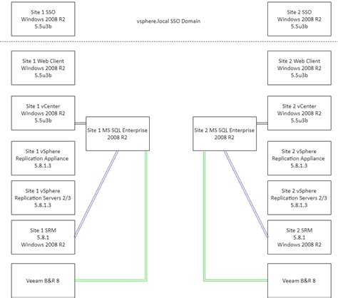 moving from vsphere 5 5 to vsphere 6 5 part 1 upgrade migration
