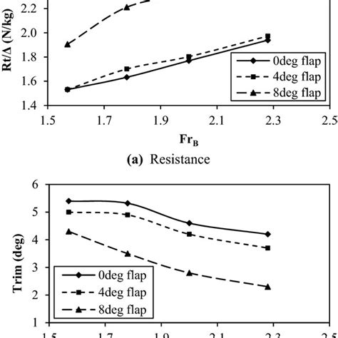 Cfd Results For The Hull Resistance And Trim For Flap With Different