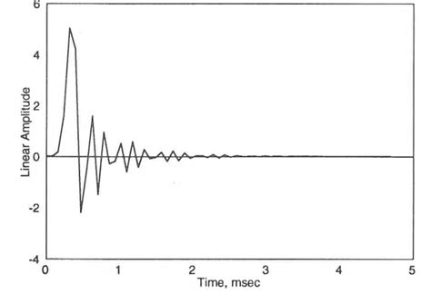 Figure 1 From Comparison Of Room Impulse Response Measurement Methods Semantic Scholar