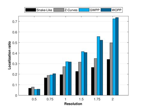 12 Localization Ratio Versus The Resolution Of All Mobility Models In