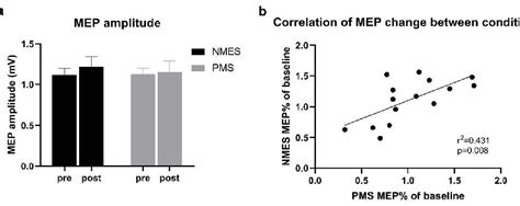Figure 3 From Modulatory Effect Of Peripheral Magnetic And