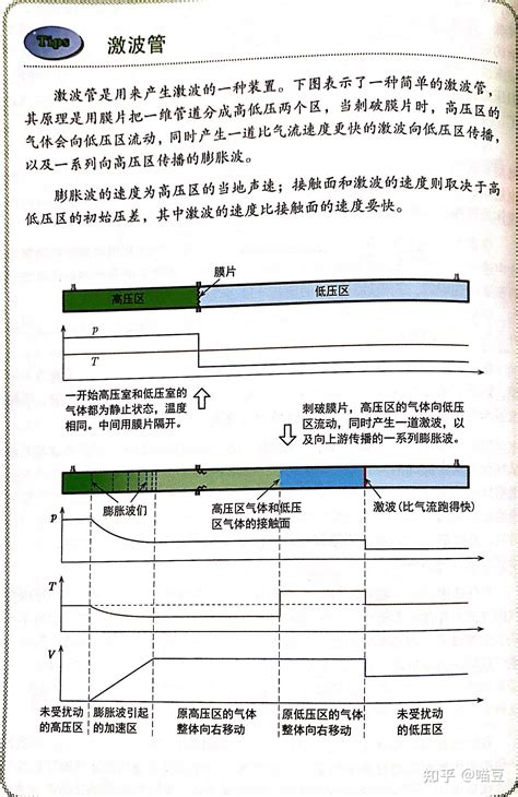 002 一维riemann问题数值解与计算程序 知乎