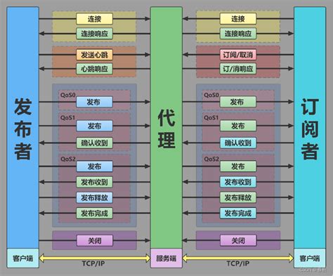 Mqtt协议 Csdn博客