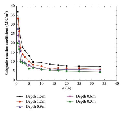 horizontal normal subgrade reaction coefficients versus rotation angle