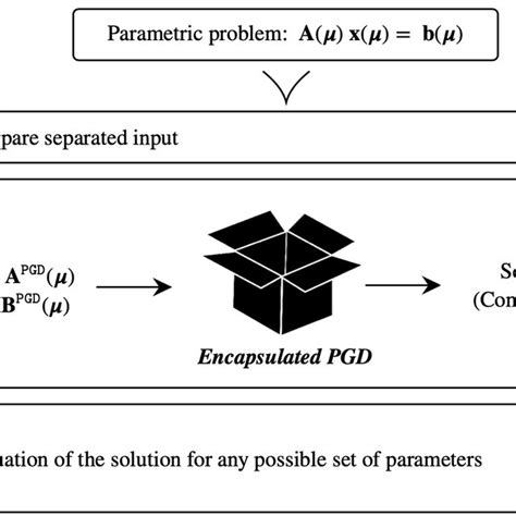 Structure Of The Encapsulated Pgd Linear Solver Download Scientific