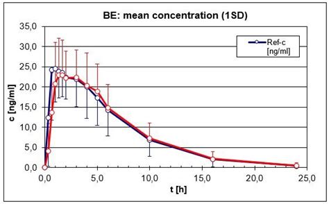 Acomed Statistik Statistical Equivalence Testing Tost