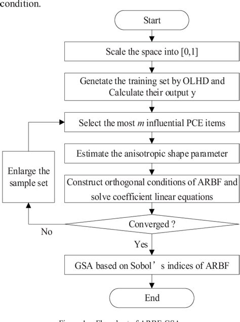 Figure 2 From Global Sensitivity Analysis Method Based On Anisotropic