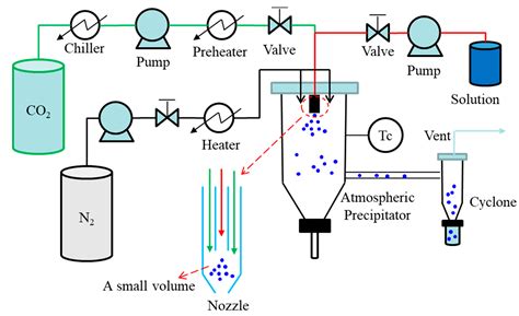 Applications Of Supercritical Anti Solvent Process In Preparation Of Solid Multicomponent Systems