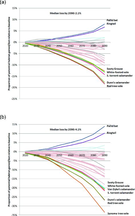 The Proportion Of Fia Plots Gained Or Lost Within A Species Entire Download Scientific Diagram