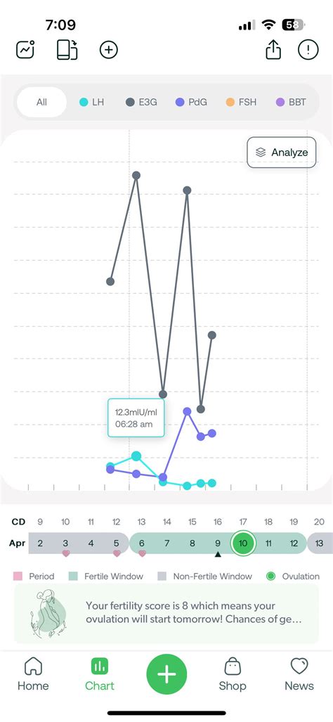 did i miss testing ovulation from mira r mirafertility