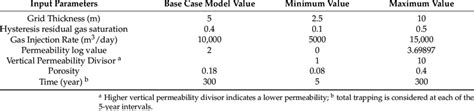 Statistical Overview Of The Input Parameters Distribution Download