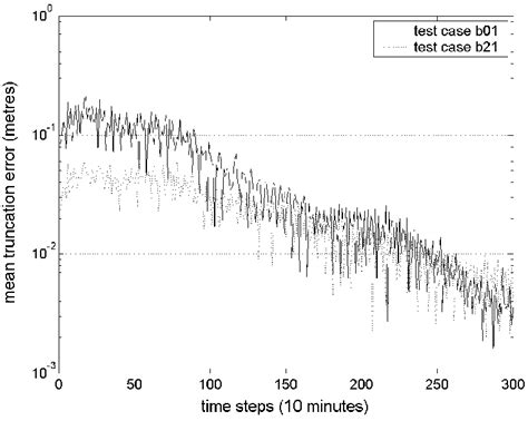 Mean Truncation Error In The Spatial Directions For Test Case 2