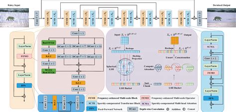 Figure 2 From Image Deraining Transformer With Sparsity And Frequency Guidance Semantic Scholar