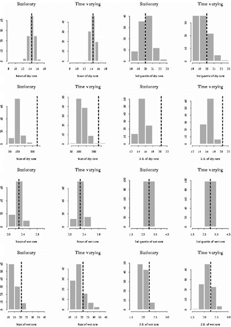 Stochastic Distributions Of The Statistical Properties Of The Duration Download Scientific