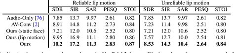 Table 1 From Visualvoice Audio Visual Speech Separation With Cross