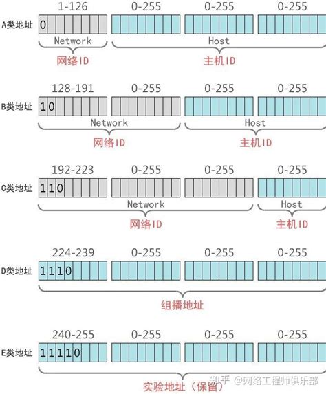 A、b、c、d、e类ip地址划分依据,小白也能秒懂 知乎 A、b、c、d、e类ip地址划分依据,小白也能秒懂 知乎