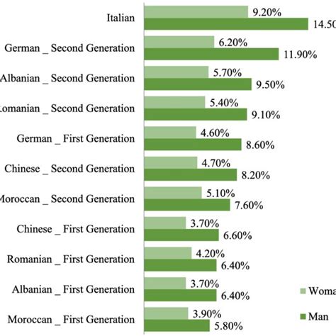 Callback Rates By Nationality Generation And Sex Download