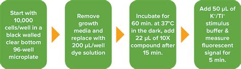 Development Of A Cell Based Potassium Chloride Transporter Assay Using The Flipr Potassium Assay Kit