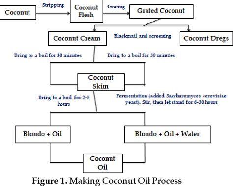 Figure 1 From Chemistry Concepts In The Process Of Making Coconut Oil