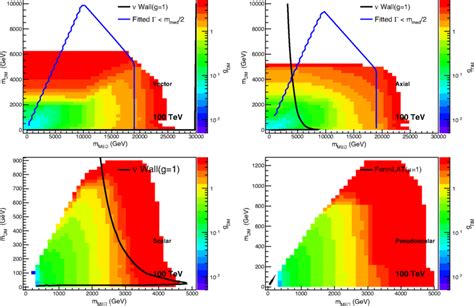 100 Tev Exclusion Limits On Mediator Mass Versus Dark Matter Mass For A Download Scientific