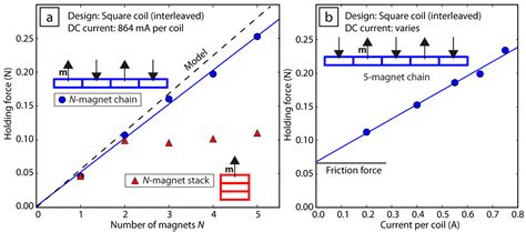Force Amplified Soft Electromagnetic Actuators