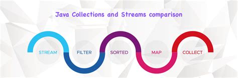 Java Streams Api Vs Collections Api A Comprehensive Guide By Gerardo Solano Medium