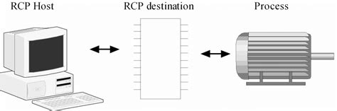 General Architecture Of An Rcp System Download Scientific Diagram