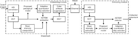 Figure 1 From Adaptive Spread Transform Dither Modulation Using A New