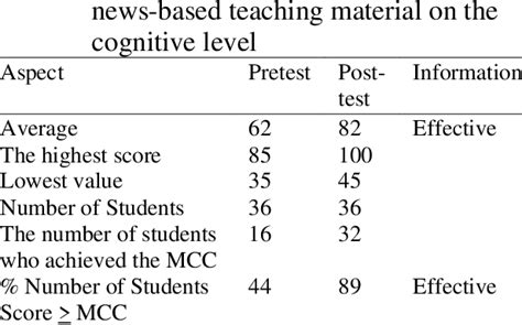 Results Of The Effectiveness Analysis Of Download Scientific Diagram
