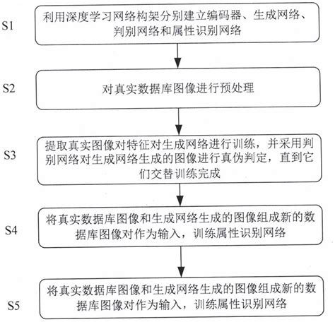 pedestrian attribute recognition method based on generative adversarial