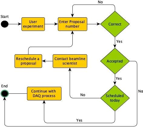 Activity Diagram Illustrates The Proposal Validation Process On The Download Scientific Diagram