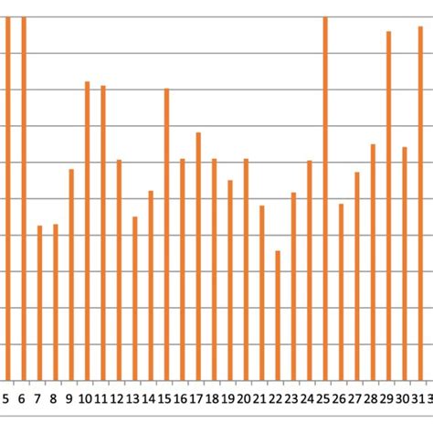 Linear Correlation Coefficients Between Seismic Energy And 24 Hour