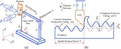 Chatter Model For Milling Thin Walled Parts Download Scientific Diagram