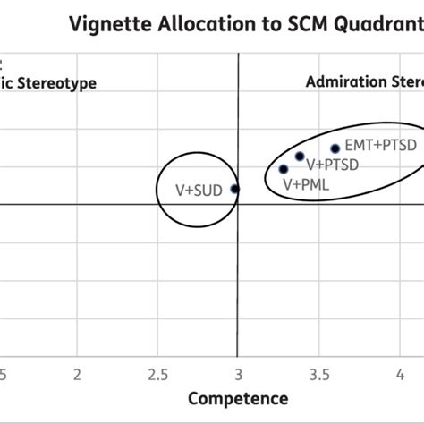 Stereotype Content Model SCM Note Recreated By The Authors From Download Scientific Diagram