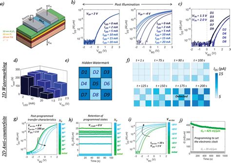 Mos2 Memtransistor‐based Watermarking And Anticounterfeiting Measures Download Scientific