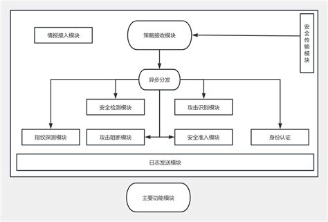 模块关系 流程图模板 Processon思维导图、流程图