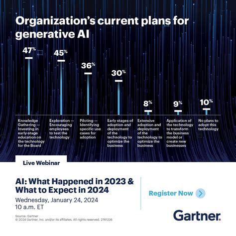 gartner on linkedin generativeai artificialintelligence genai