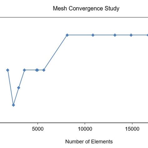 A Two Dimensional Axisymmetric Finite Element Mesh Of Download