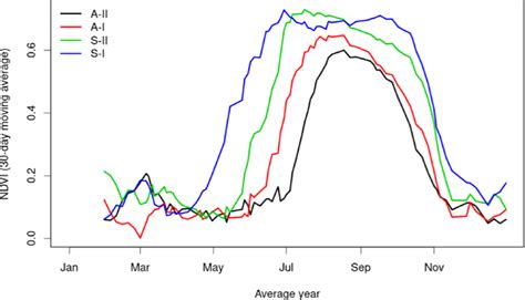 Average Year Trajectories Of Ndvi For Four Different Pastoral