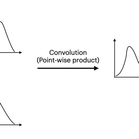 Working Of Spectral Based Graph Convolutional Methods The Graph And