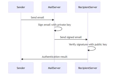 Mastering SPF DKIM And DMARC Configuration Testing For Email Security Mail Email Testing