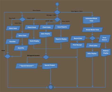 Activity Diagram For Inventory Management System In Uml Uml