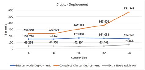 Cluster Deployment Evaluation Results Download Scientific Diagram