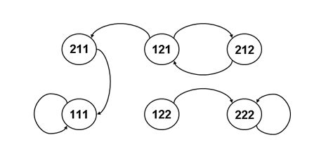 Graphs Corresponding To State Space Partitions In Fig 2 Download