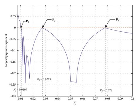 Evolutions Of The Largest Lyapunov Exponent Versus Kf Download
