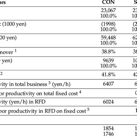 Financial Performance Analysis Results Download Scientific Diagram